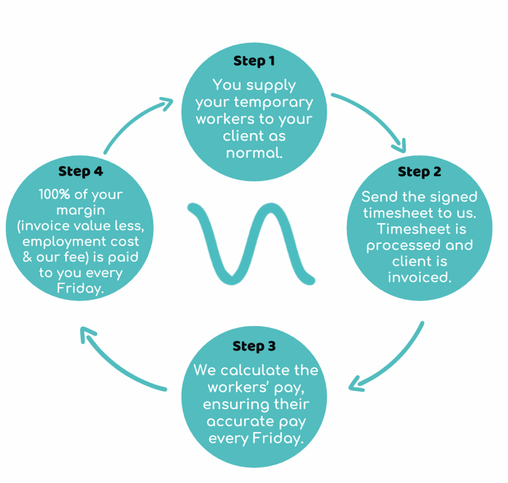 Invoice Funding Solutions | Pay Flow